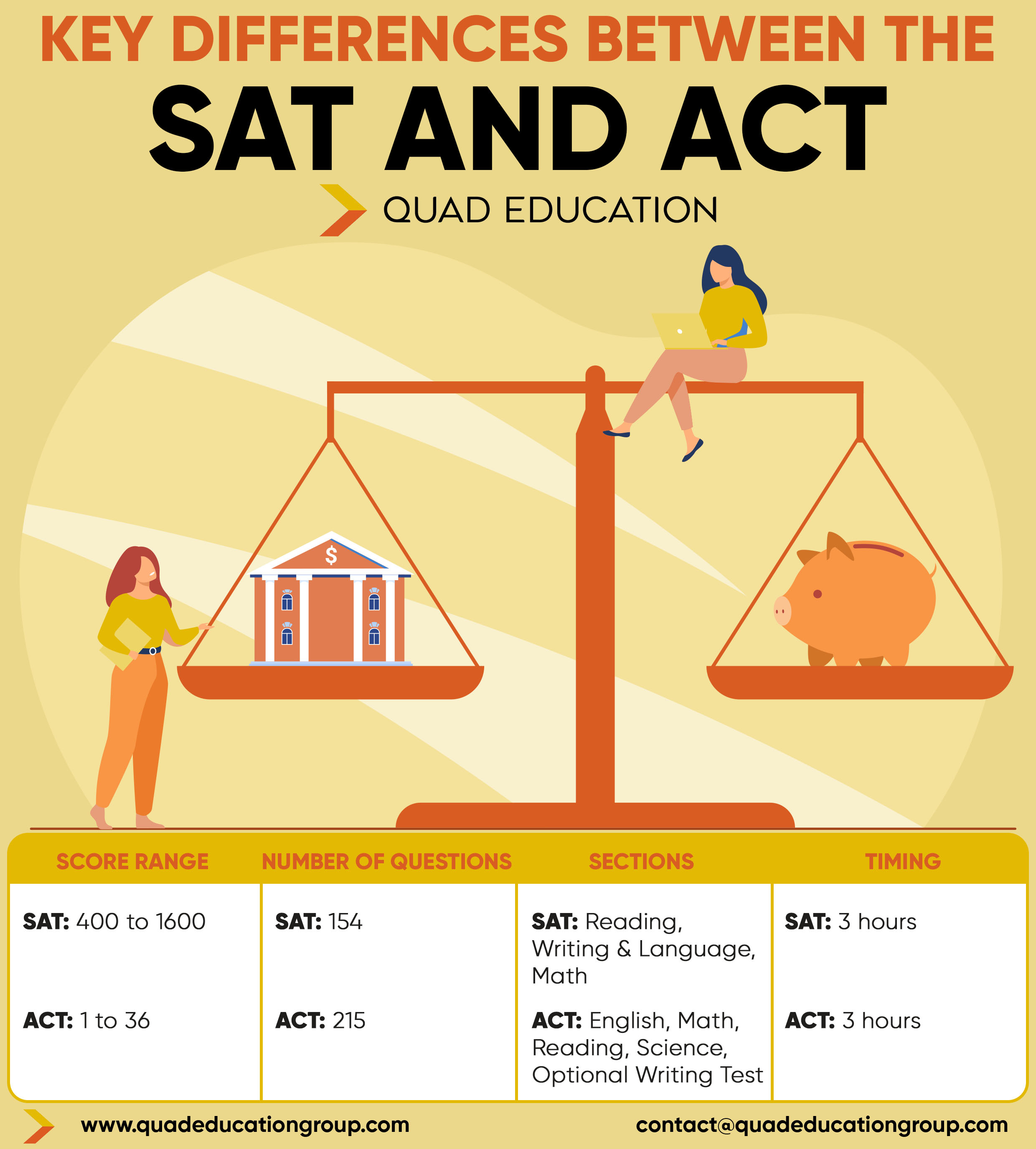 SAT Or ACT Which Is Easier Sections Questions Compared SAT Or ACT Which Is Easier Sections Questions Compared